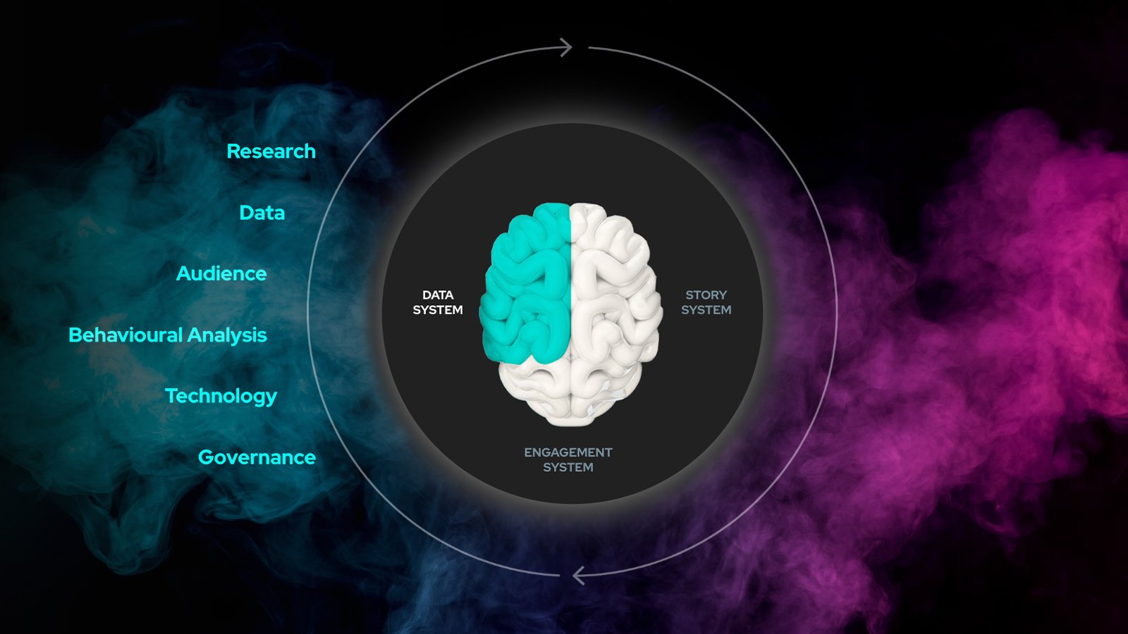 The Cognition Brain - leading marketing psychology model | Cognition Agency